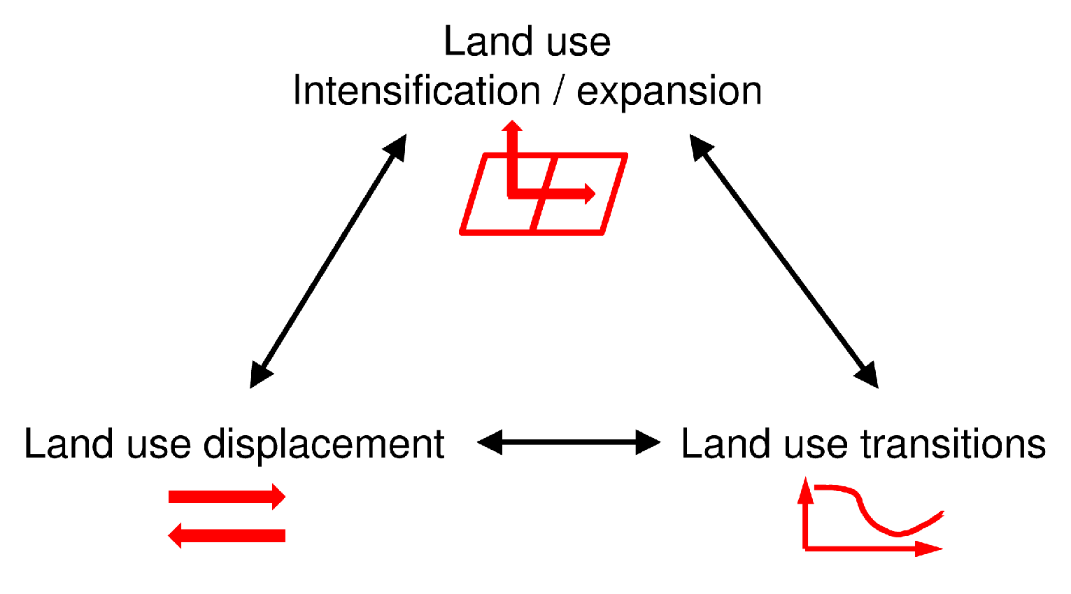 MIDLAND | Land Systems for Sustainability Lab
